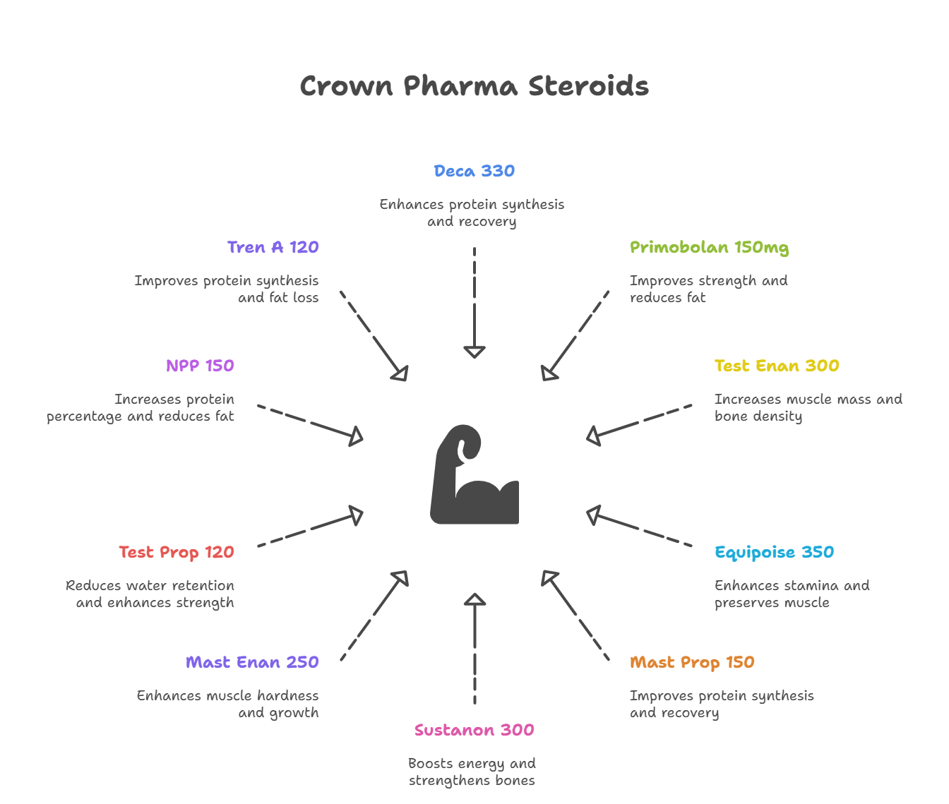 10 Best Crown Pharma Steroids for Maximum Muscle Growth